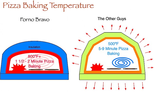Pizza Baking Temperature | Commercial Pizza Oven Temperature